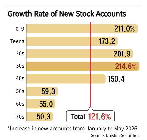 South Korea's stock frenzy: Infant accounts triple