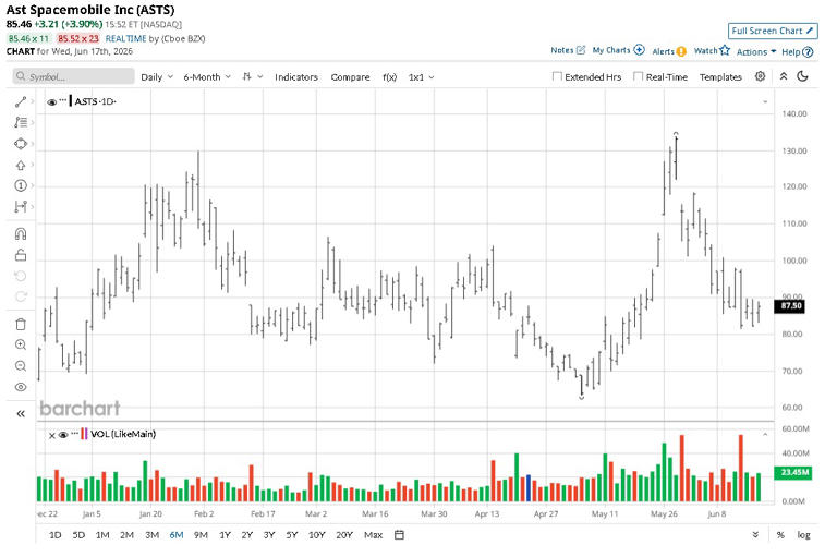 ASTS stock pops as AST SpaceMobile launches Bluebird satellites