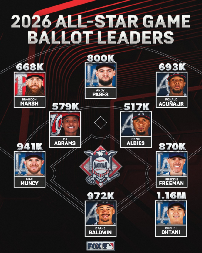 How Dodgers 3B Max Muncy, at age 35, is on pace for his best all-around ...