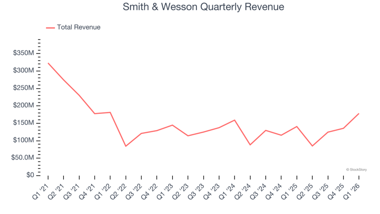 Smith & Wesson (NASDAQ:SWBI) reports upbeat Q1 CY2026, stock jumps 13.7%