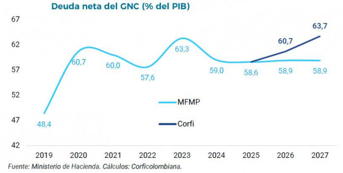 Nuevas cuentas del Gobierno Petro parten de supuestos frágiles y ...