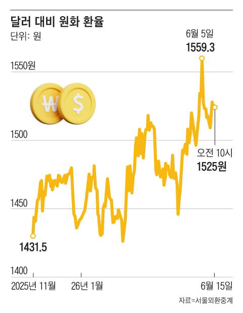 Won tops 1,520 as Federal Reserve tightens
