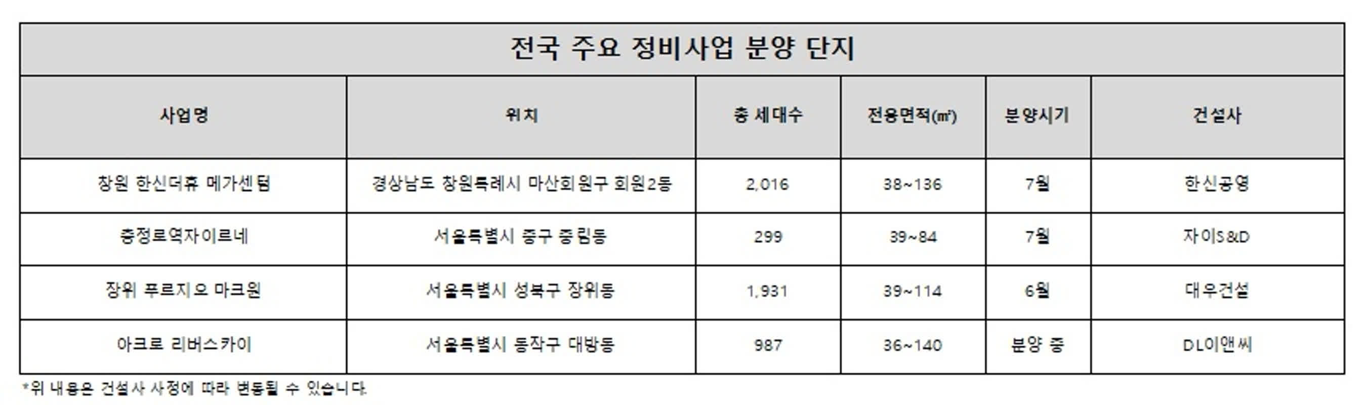 청약도 '재건축 재개발 불패'…경쟁률 7배 높았다