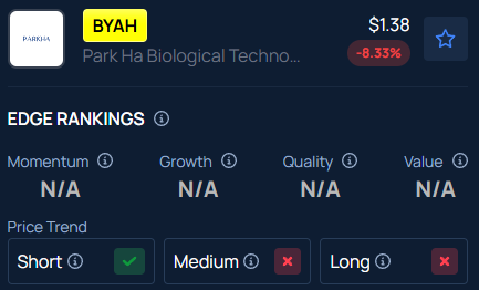Park Ha Biological Technology (BYAH) stock surges over 41% after hours ...