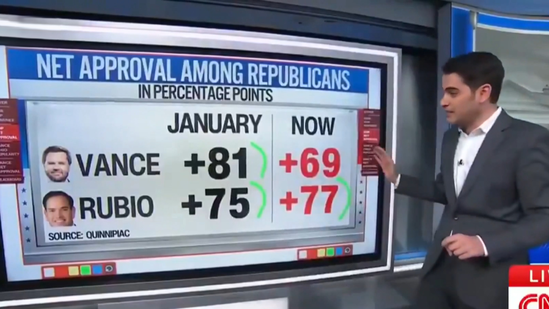 Rubio’s remarkable rise shakes up early 2028 Republican race