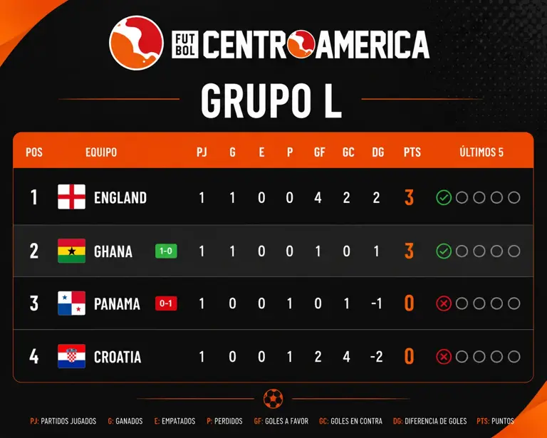Ghana le ganó a Panamá sobre el final: así quedó la tabla de posiciones ...