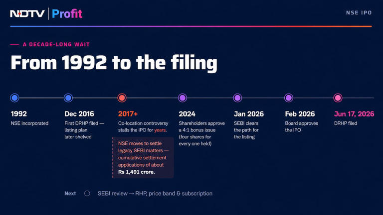 NSE IPO filing: Key financials, big sellers, famous stakeholders & more ...