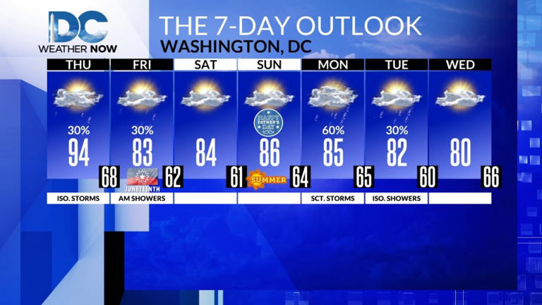 Hotter, more humid with isolated storms Thursday