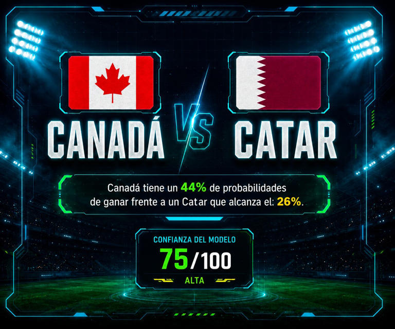 Canadá y Catar podrían quedar empatados 1-1 en la segunda fecha de ...