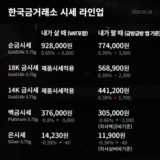 [금값시세] 6월 18일, 순금·18K 동반 상승세 기록