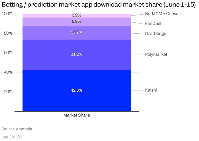 Prediction markets are running up the score on sportsbooks at the World Cup