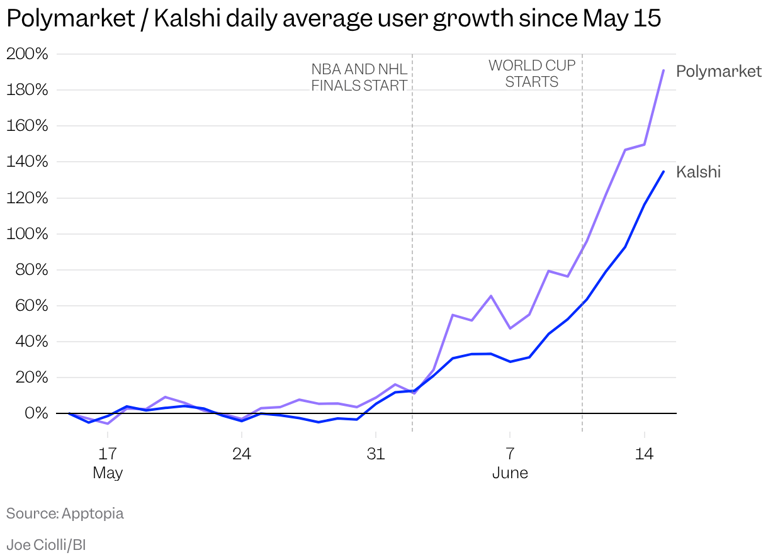 Prediction markets are running up the score on sportsbooks at the World Cup