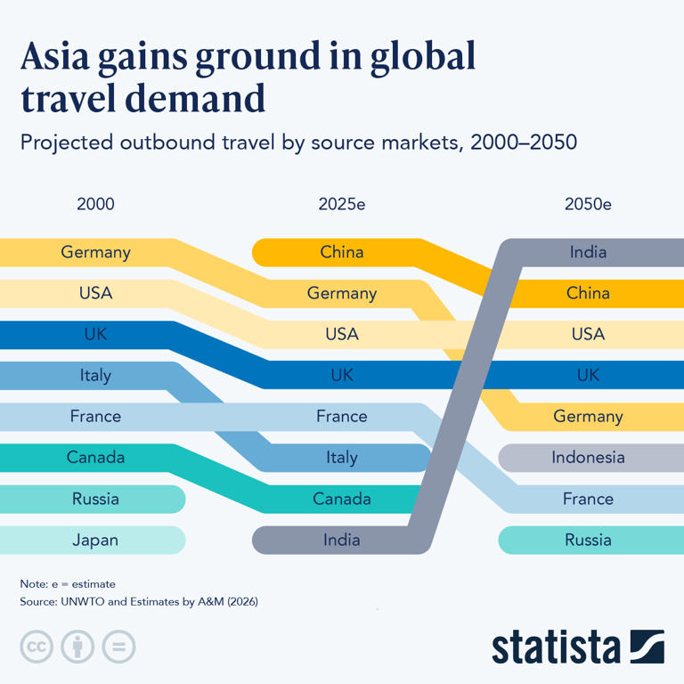 Asia gains ground in global travel demand