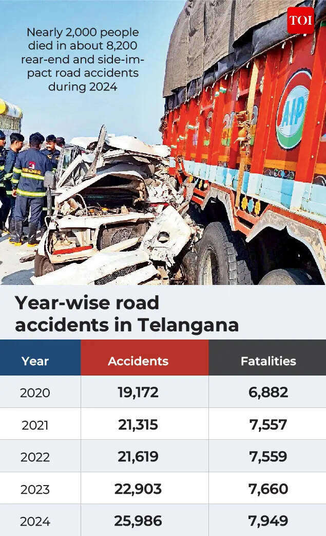 At 13%, Telangana sees sharpest jump in crashes among big states