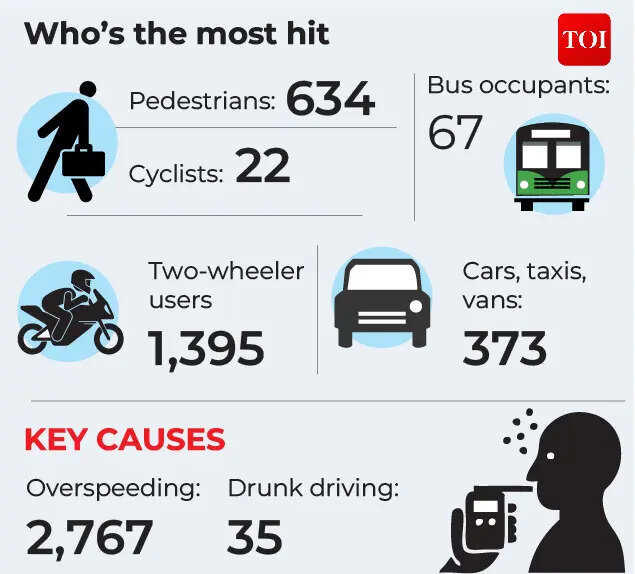 At 13%, Telangana sees sharpest jump in crashes among big states
