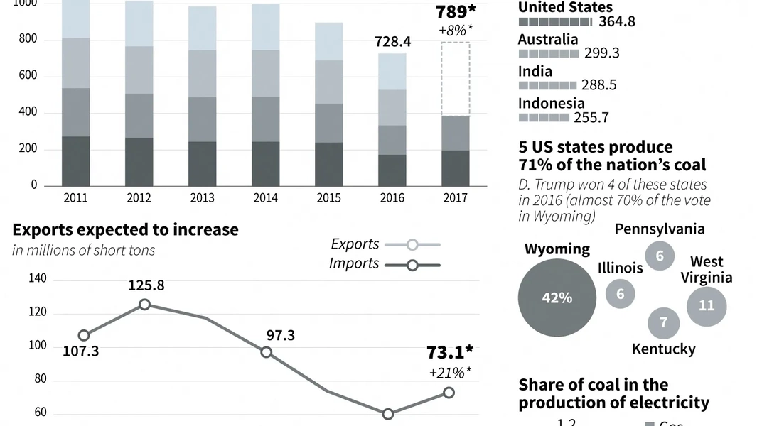 14 key facts about US coal production and dependence