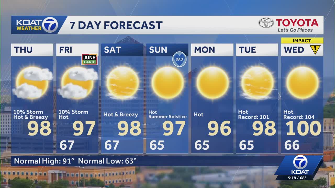 The heat is on again today