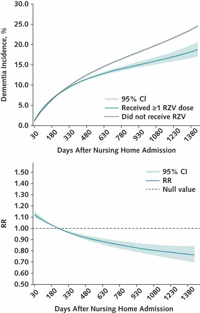 Shingles vaccine linked to lower dementia risk, study finds