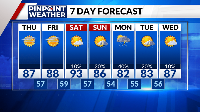 Denver weather: Warm temps and sunny skies