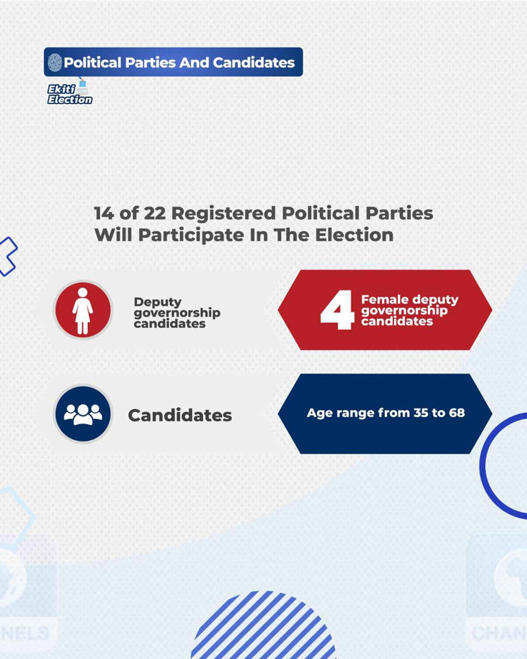 Quick facts about Ekiti gov election 2026