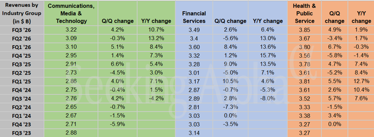 Accenture in charts: Revenue boosted by CMT segment; financial services ...
