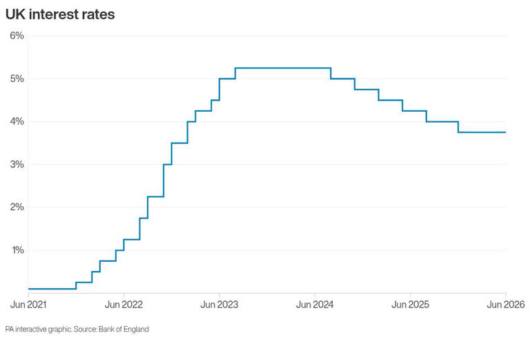 Bank of England holds interest rates at 3.75% but says inflation still ...