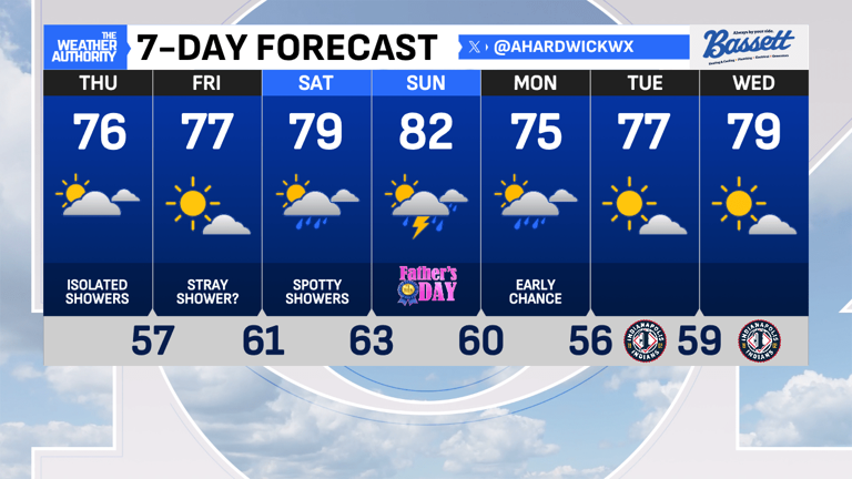 Limited shower chance; quieter end to the workweek