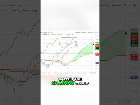 The Ichimoku signal that confirms trend reversals 📉☁️📈