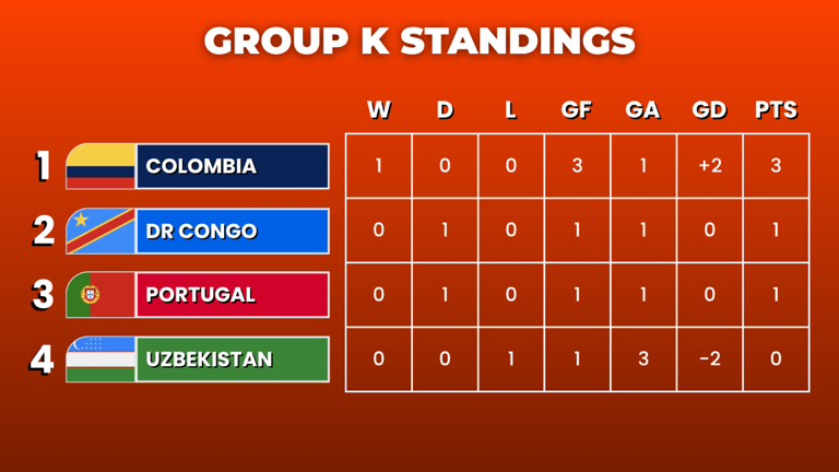 World Cup 2026: Portugal disappoints in tie with Congo; second group ...