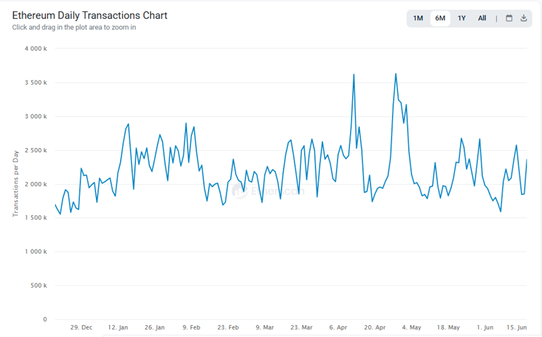 Ethereum posts strong H1 2026 activity metrics to date, defying slower ...