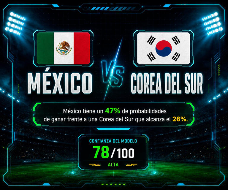 México tiene 47% de probabilidad de llevarse la victoria frente a Corea