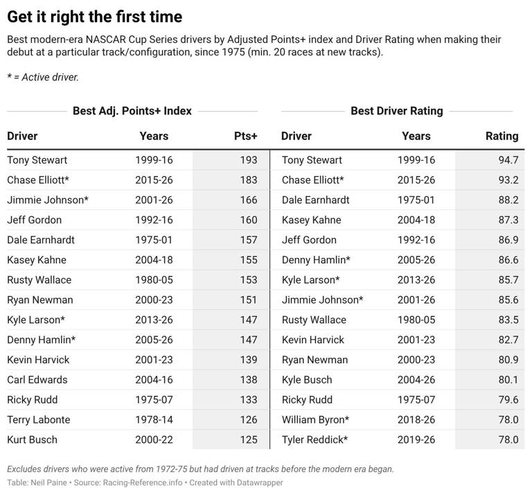 Paine: Who adapts fast? NASCAR's top 'quick-study' drivers at new tracks