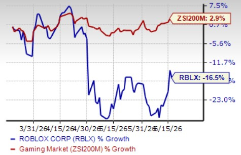 RBLX's bookings reset adds margin pressure: Can AI and DevEx pay off?