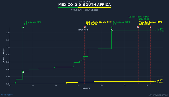 Czechia vs. South Africa live stream: How to watch FIFA World Cup, odds ...