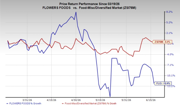 Flowers Foods' snack expansion gains steam: Can it last?