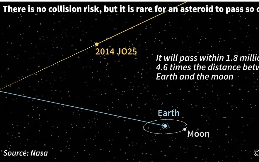 Asteroid 152637 set for rare close Earth approach