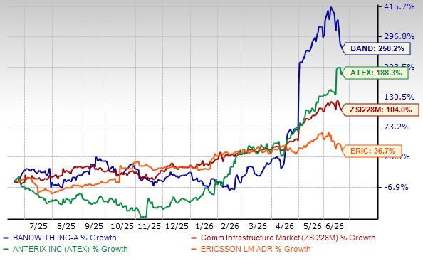 Bandwidth surges 258% in the past year: Should you buy the stock?