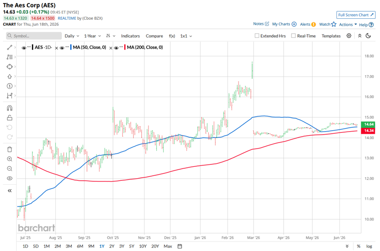 AES Corporation stock: Is AES outperforming the utilities sector?