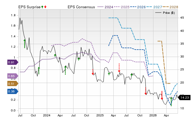 Wall Street analysts see a 26.14% upside in Surgery Partners (SGRY ...