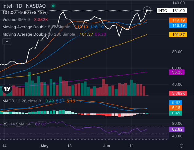 Intel stock soars after Trump reveals Apple partnership — the chart ...