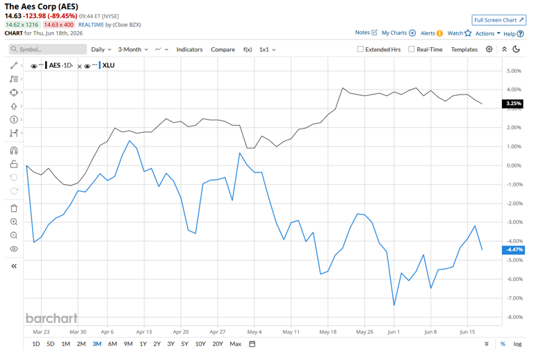AES Corporation stock: Is AES outperforming the utilities sector?