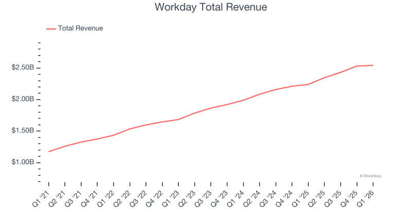 Q1 earnings highs and lows: Workday (NASDAQ:WDAY) vs the rest of the ...