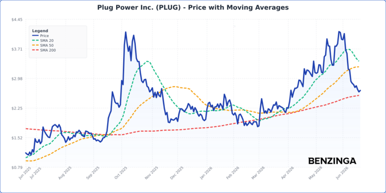 What's going on with Plug Power stock Thursday?