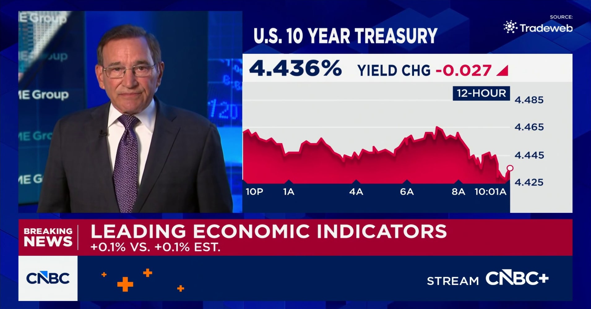 Leading economic indicators rise for a second consecutive month in May