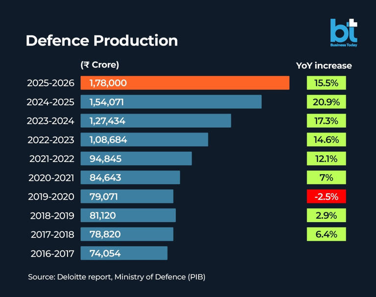 From import dependence to self-reliance: How India is building its ...