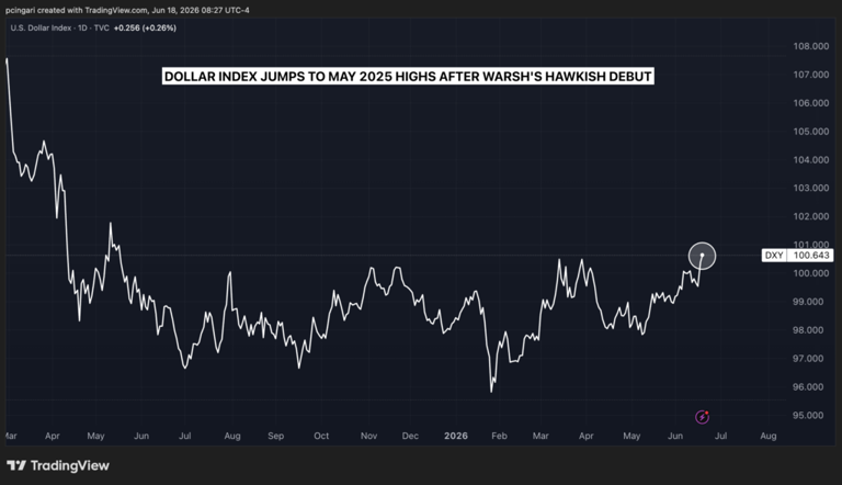 The dollar just hit a 13-month high on Warsh's hawkish debut: History ...