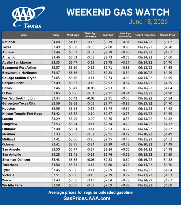 AAA Texas: Analysts remain cautious over gas prices amid Strait of ...
