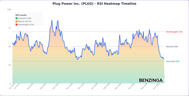 What's going on with Plug Power stock Thursday?