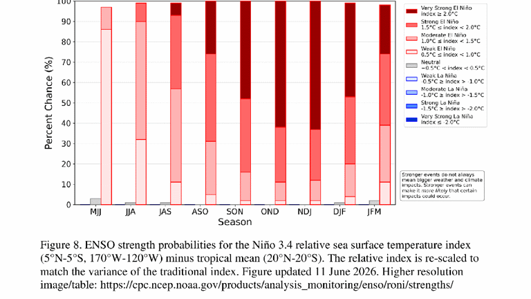 Super El Niño growing more likely as forecast models intensify