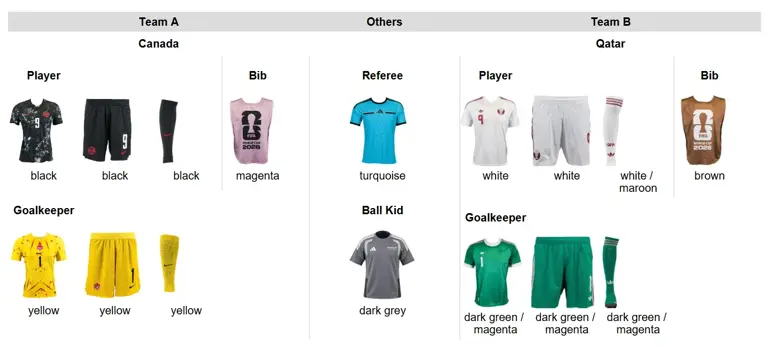 World Cup 2026: Lineups, kit designations, and referee crew for Canada ...